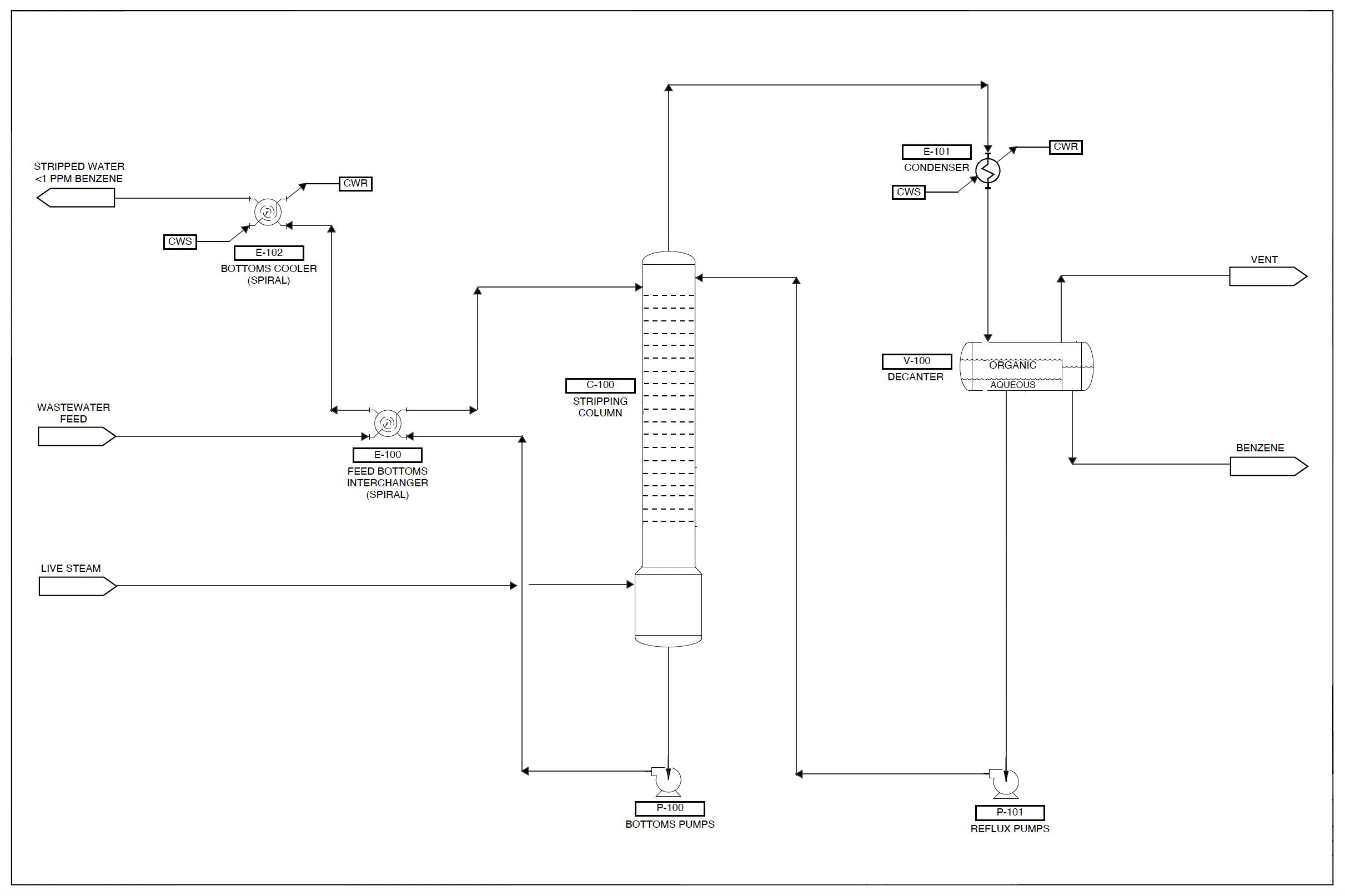 Benzene removal from wastewater and process waste streams | Water Tech ...
